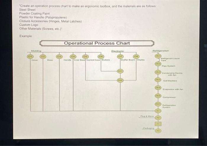 Solved "Create an operation process chart to make an | Chegg.com