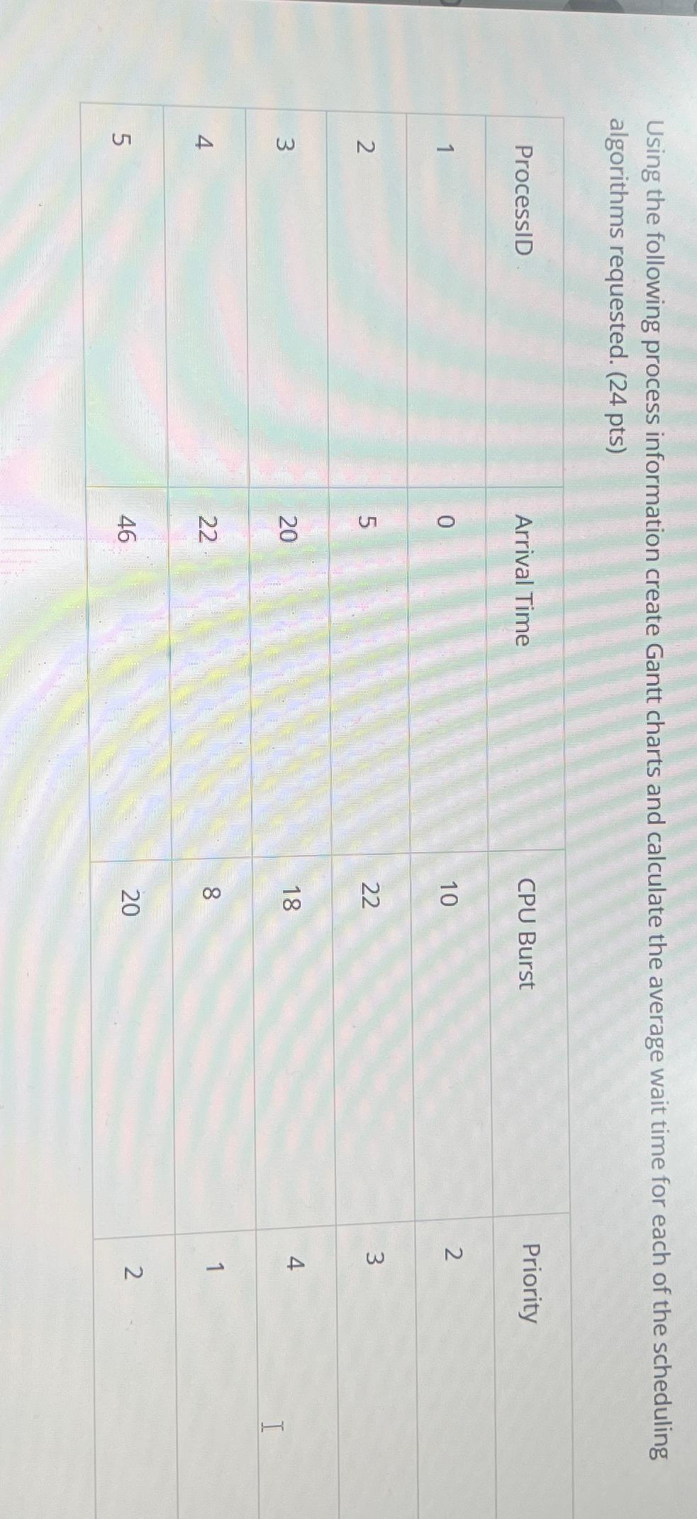 Solved Using the following process information create Gantt | Chegg.com