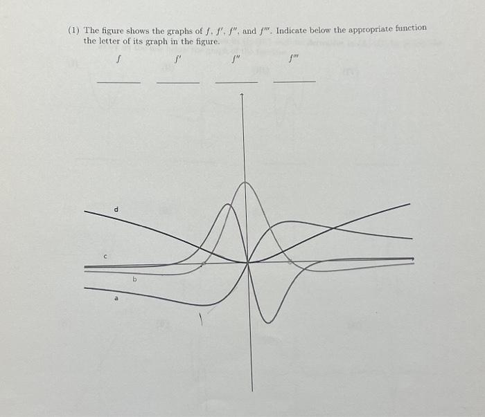 Solved (1) The figure shows the graphs of f, f', f", and f". | Chegg.com
