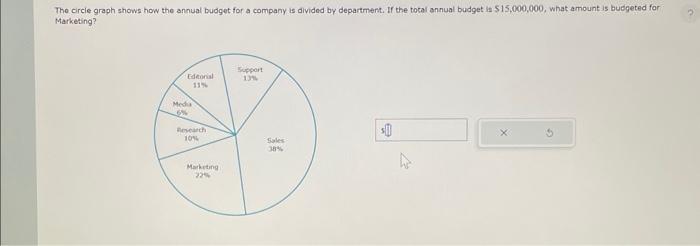 Solved The circle graph shows how the annual budget for a | Chegg.com