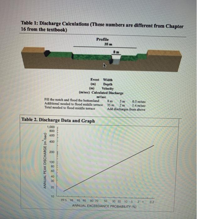 Solved Table 1: Discharge Calculations (These numbers are | Chegg.com
