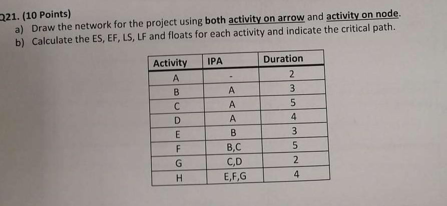Solved Q21. (10 Points) a) Draw the network for the project | Chegg.com