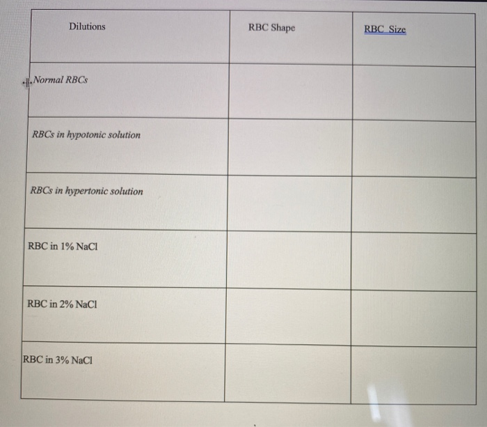 Solved Dilutions RBC Shape RBC Size Normal RBCS RBCs in | Chegg.com