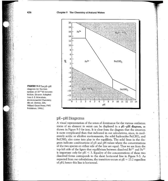Solved Derive the necessary equations to plot the pE−pH | Chegg.com