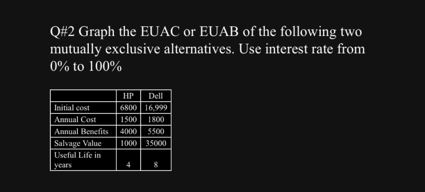 Solved Q#2 ﻿Graph the EUAC or EUAB of the following two | Chegg.com
