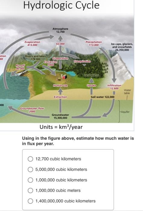 Solved Hydrologic Cycle units =km−/year Using in the figure | Chegg.com