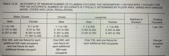 Solved TABLE 12.23 AN EXAMPLE OF MINIMUM NUMBER OF PLUMBING | Chegg.com