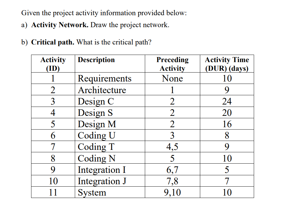 Solved Given the project activity information provided | Chegg.com