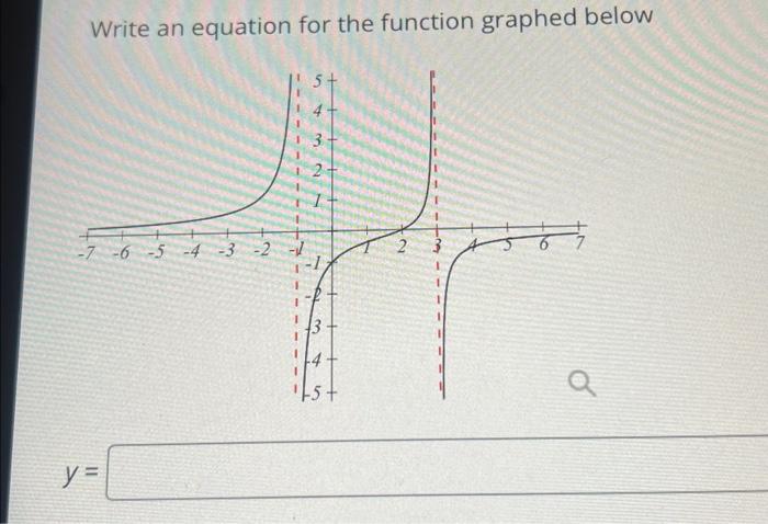 Solved Write an equation for the function graphed belowWrite | Chegg.com