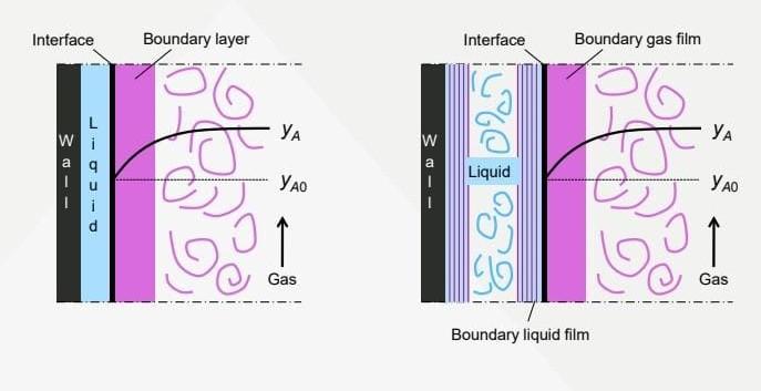 Solved Describe mass transfer between a surface and a fluid | Chegg.com