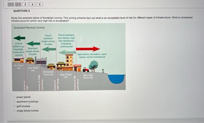 Solved Study the example below of floodplain zoning. This | Chegg.com