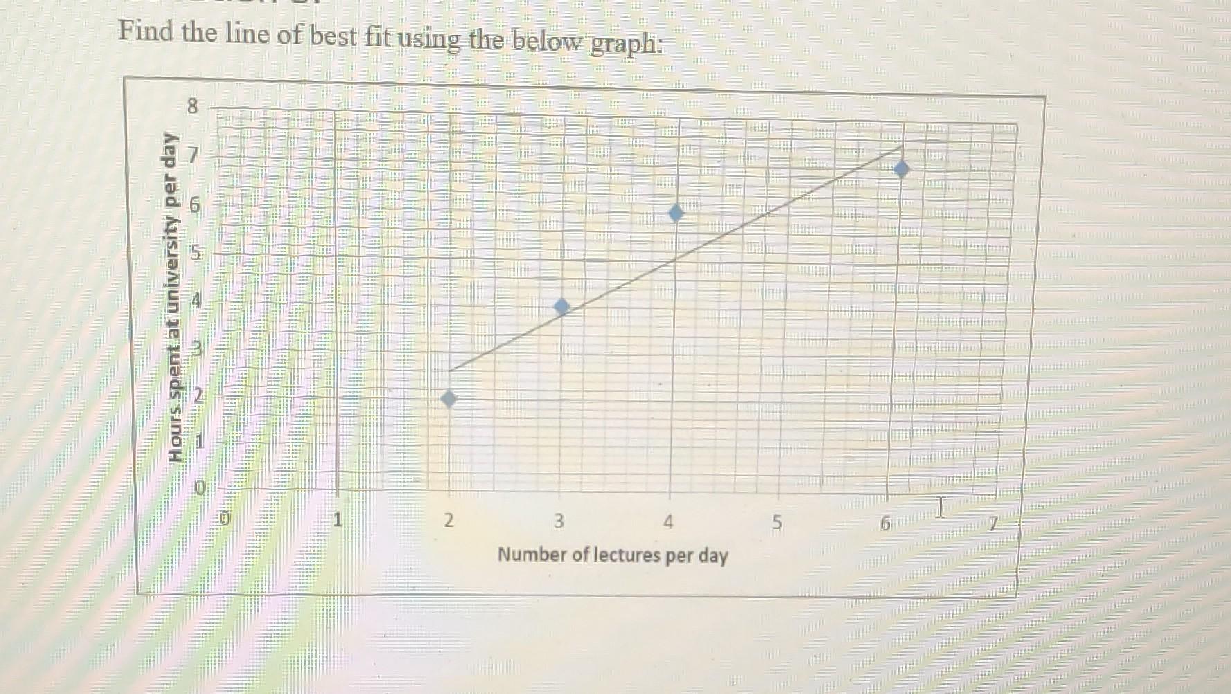 Solved Find the line of best fit using the below graph: | Chegg.com