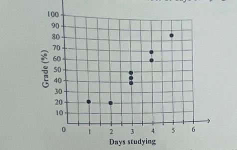 Solved This graph displays the number of days studying and | Chegg.com