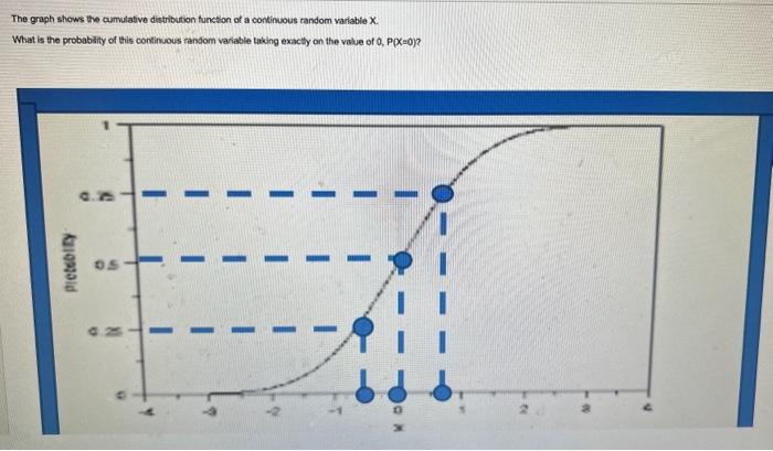 Solved The graph shows the cumulative distribution function | Chegg.com