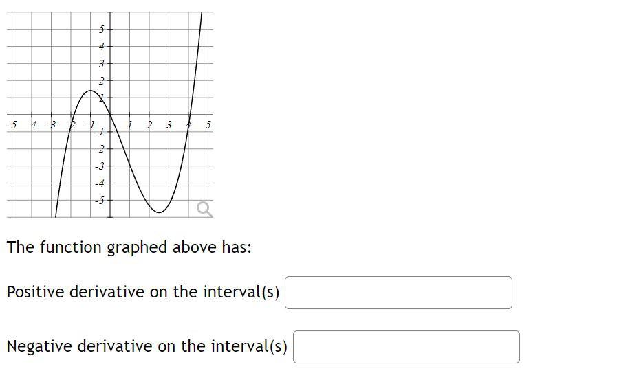 Solved The Function Graphed Above Has Positive Derivative 4761