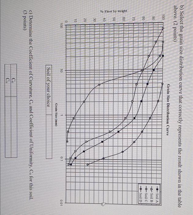 Solved Percent finer 100 91 The following tables show the | Chegg.com