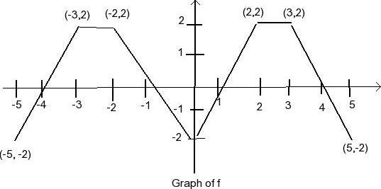 Solved The graph of the function f shown above consists of | Chegg.com