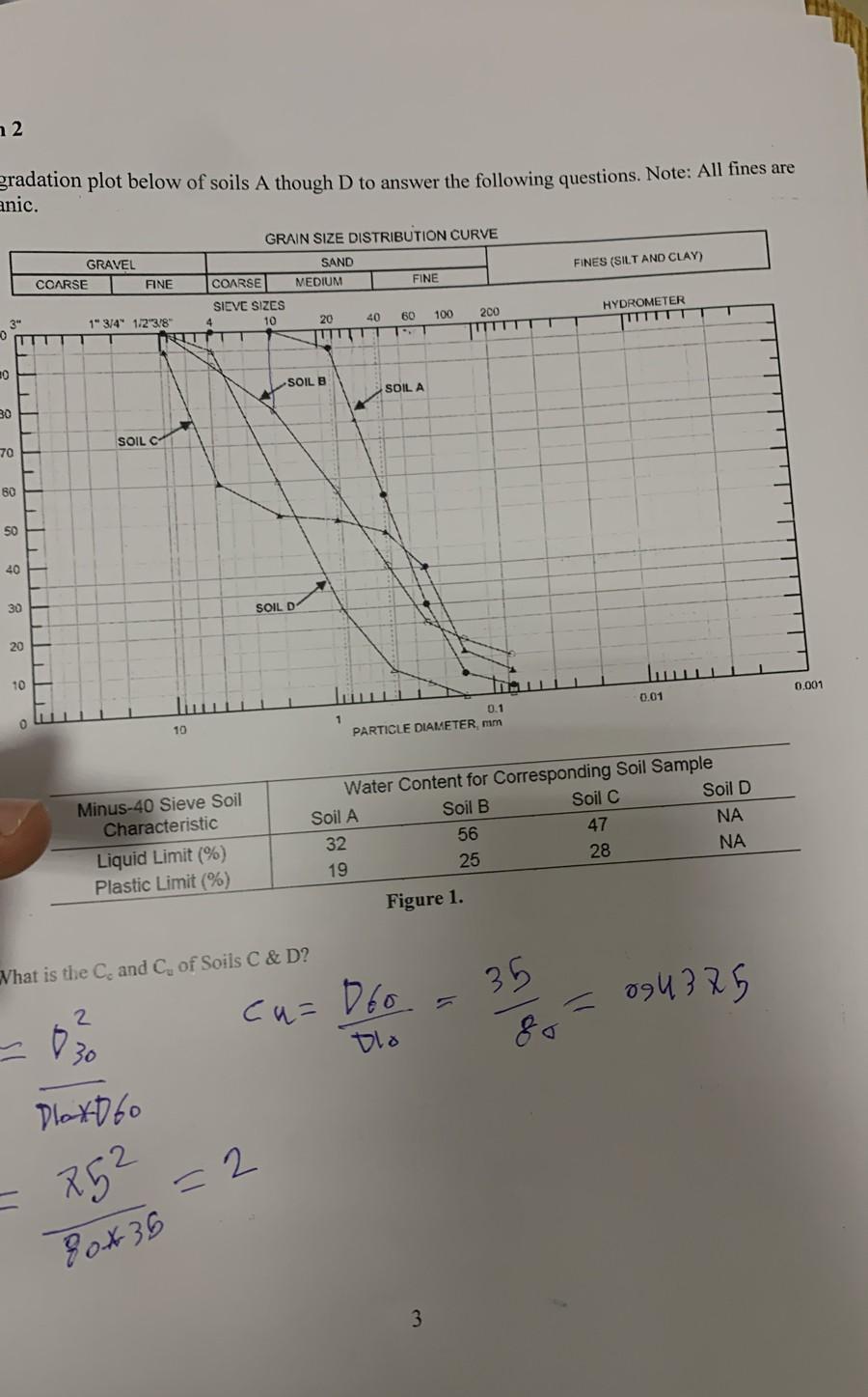 Solved gradation plot below of soils A though D to answer | Chegg.com