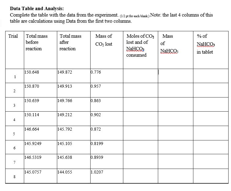 Solved Data Table And Analysiscomplete The Table With The 
