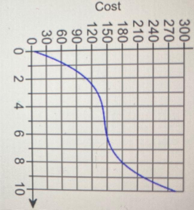 Solved The Graph Of The Cost Function C X To Produce X