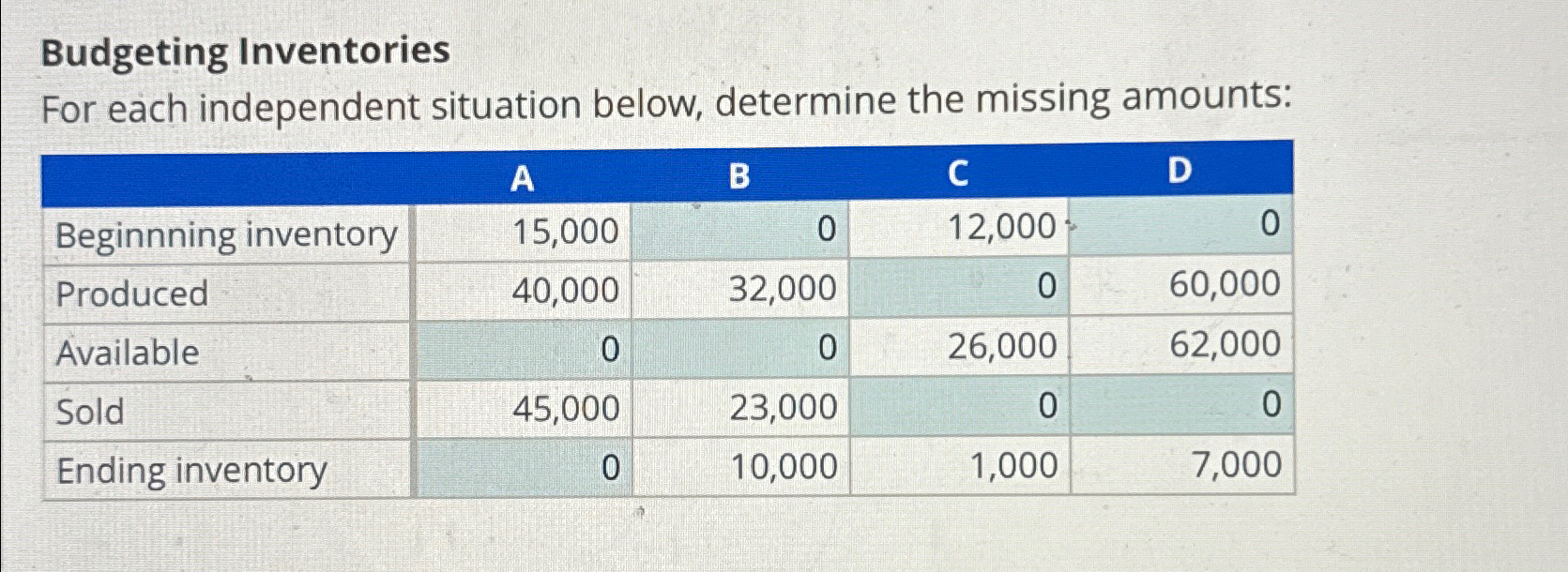 Solved Budgeting InventoriesFor each independent situation | Chegg.com