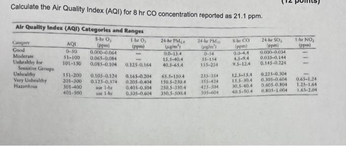 Solved Calculate the Air Quality Index (AQI) for 8hrCO | Chegg.com