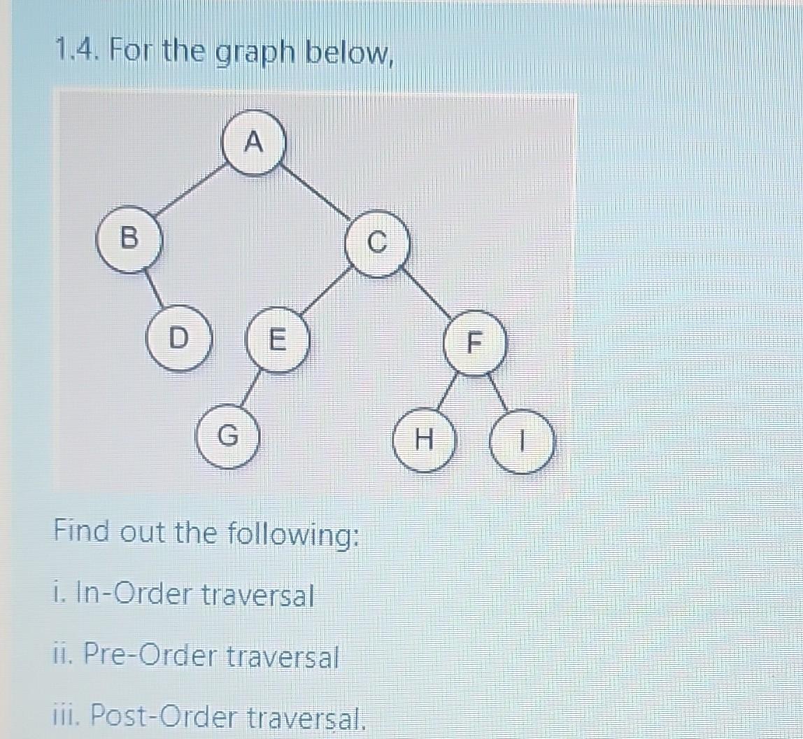 Solved 1.4. For the graph below, Find out the following: i. | Chegg.com