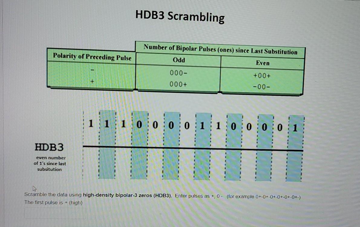 Solved HDB3 Scrambling Number of Bipolar Pulses (ones) since | Chegg.com