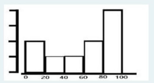 Solved Use the histogram below to Estimate the IQR of the | Chegg.com