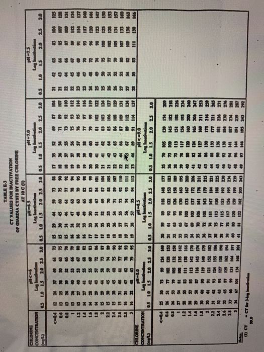 Solved Problem 2. A plant has a chlorine concentration of | Chegg.com