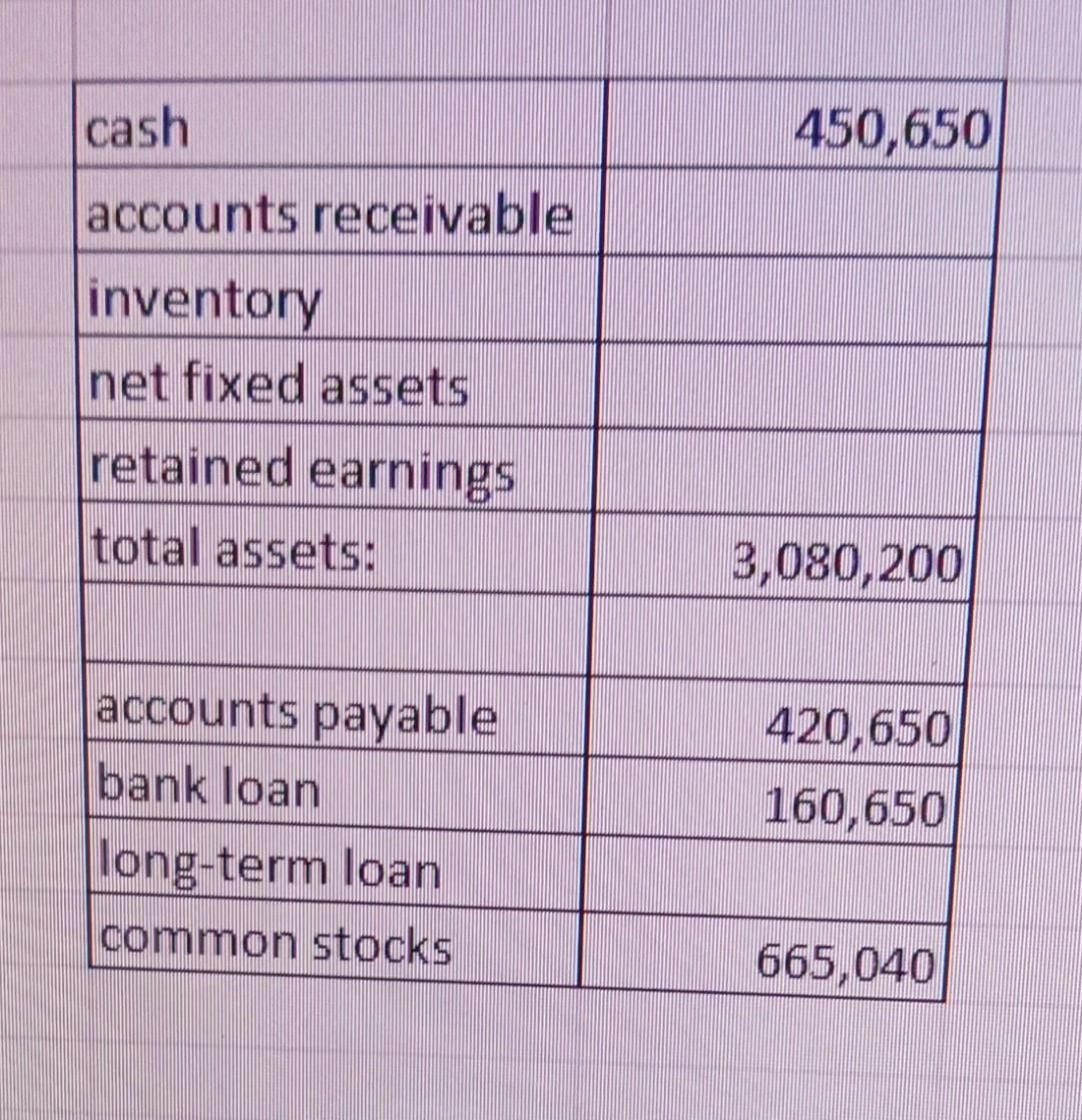 \begin{tabular}{|l|r|} \hline cash & 450,650 \\ | Chegg.com