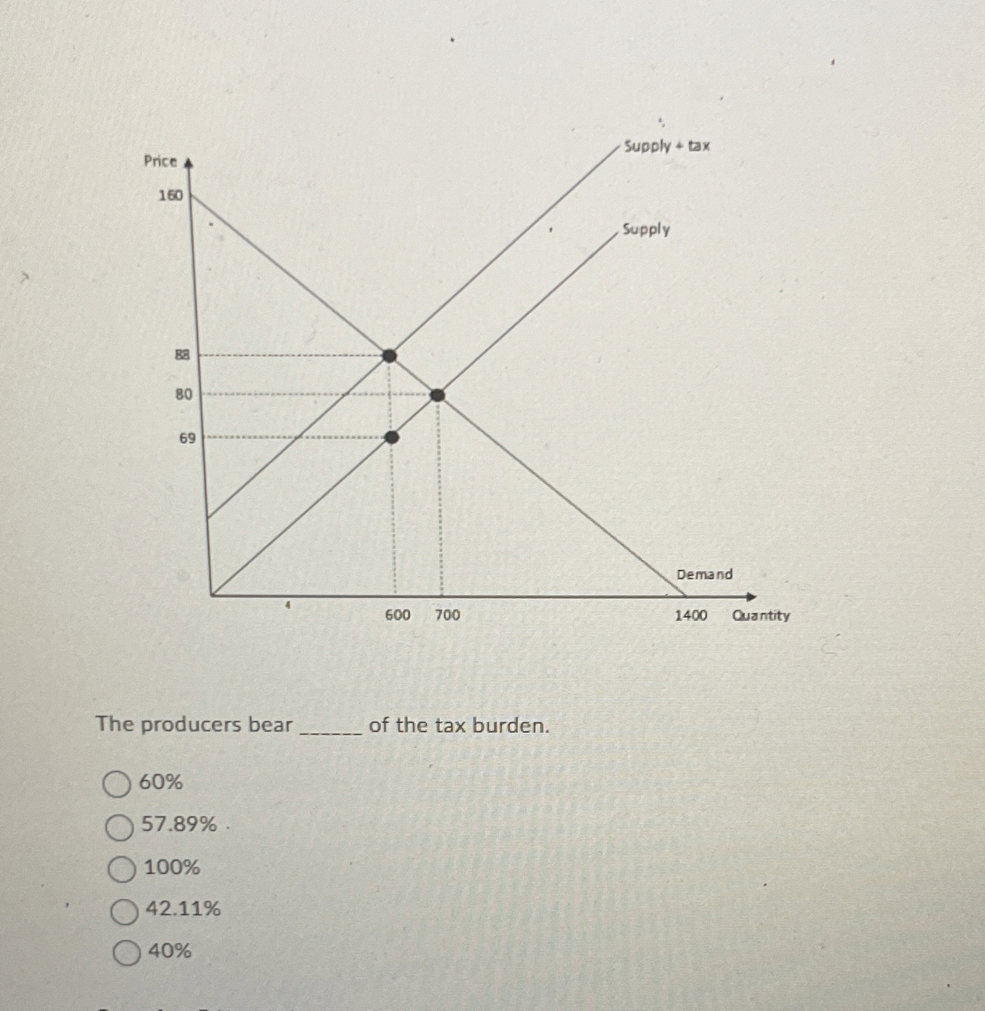 Solved The producers bear ﻿of the tax | Chegg.com