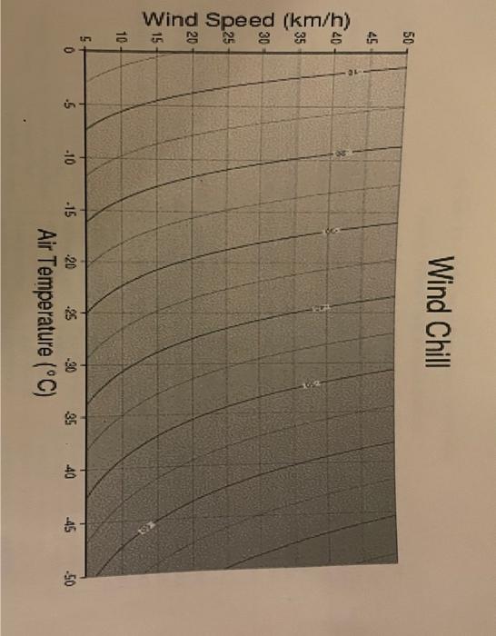 Solved Wind ChillTask: The wind chill index measures the | Chegg.com