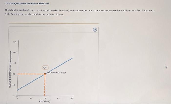 Solved 11. Changes to the security market line The following | Chegg.com