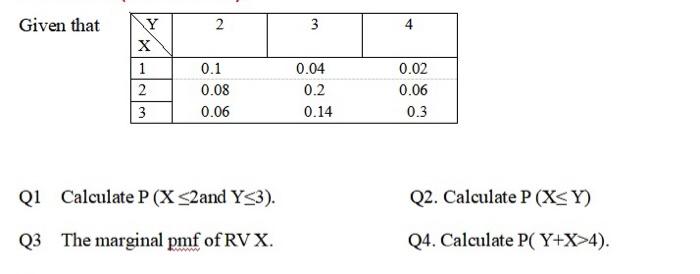 Solved Given that Q1 Calculate P(X≤2 and Y≤3). Q2. Calculate | Chegg.com