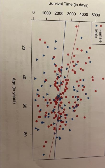 Solved compare the y-intercepts of the 2 regression lines. | Chegg.com