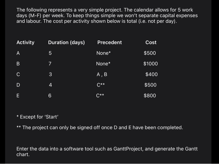 Solved The following represents a very simple project. The | Chegg.com