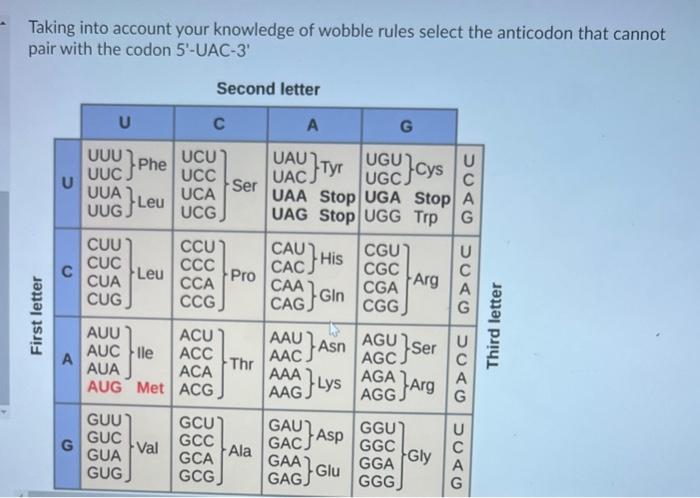 Solved Taking Into Account Your Knowledge Of Wobble Rules