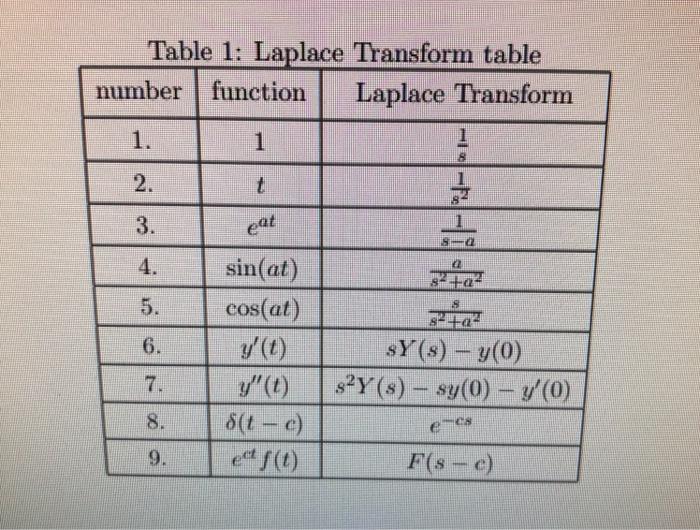 Solved 5. Use the Laplace transform to solve the following | Chegg.com