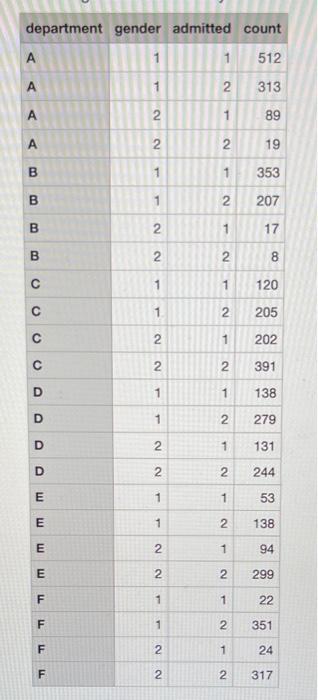 Solved \begin{tabular}{|l|r|r|r|} \hline department & gender | Chegg.com