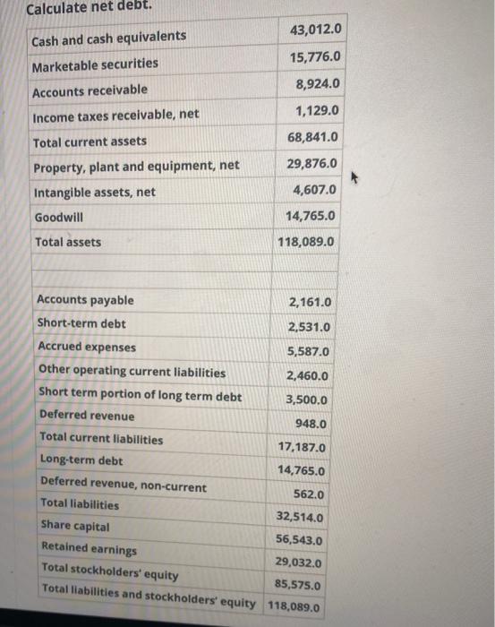 Solved Calculate net debt. 43,012.0 Cash and cash | Chegg.com