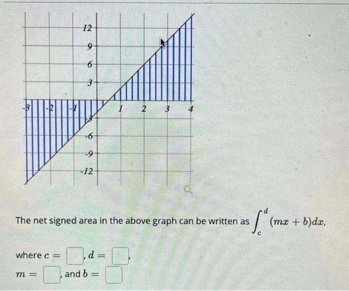 Solved The net signed area in the above graph can be written | Chegg.com
