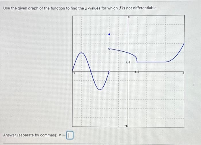 Solved Use the given graph of the function to find the | Chegg.com