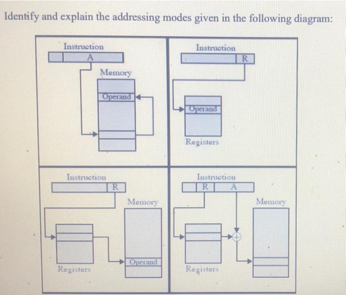 Solved Identify and explain the addressing modes given in | Chegg.com