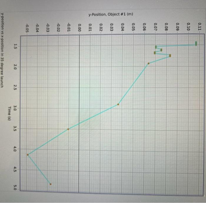 4. Using the graph of y-position versus x-position | Chegg.com