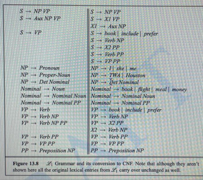 Solved Write a java program for CKY Parsing using the below | Chegg.com