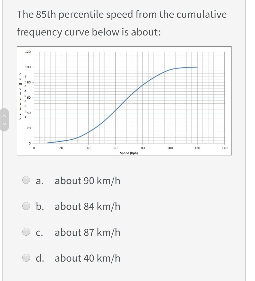 Solved The 85th percentile speed from the cumulative | Chegg.com