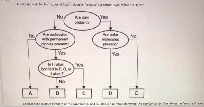 Solved A concept map for four types of intermolecular forces | Chegg.com