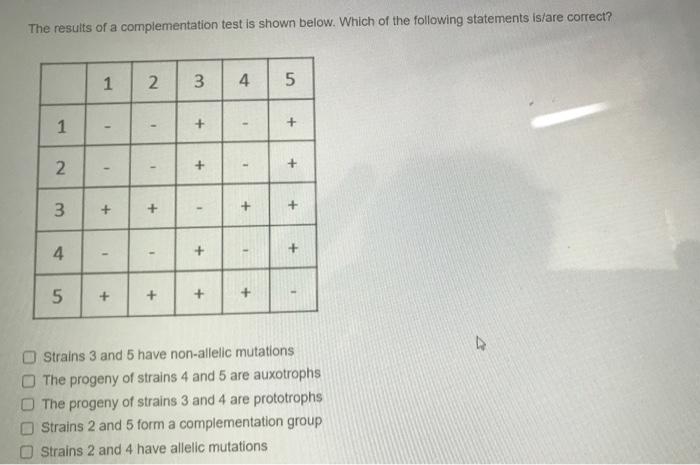 Solved The results of a complementation test is shown below. | Chegg.com