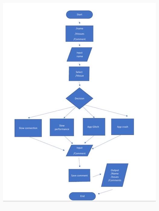 Solved what would be the correct Psuecode for this flow | Chegg.com